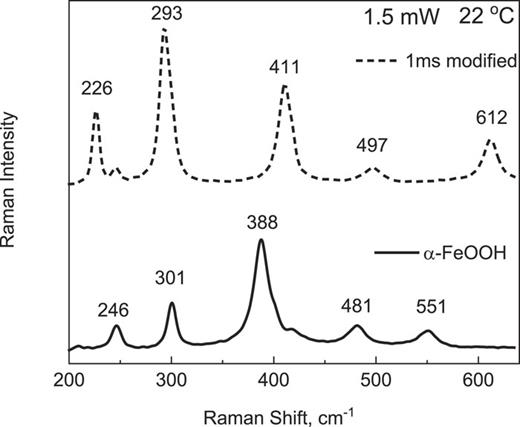 Surface kinetics analysis by direct area measurement: Laser assisted ...