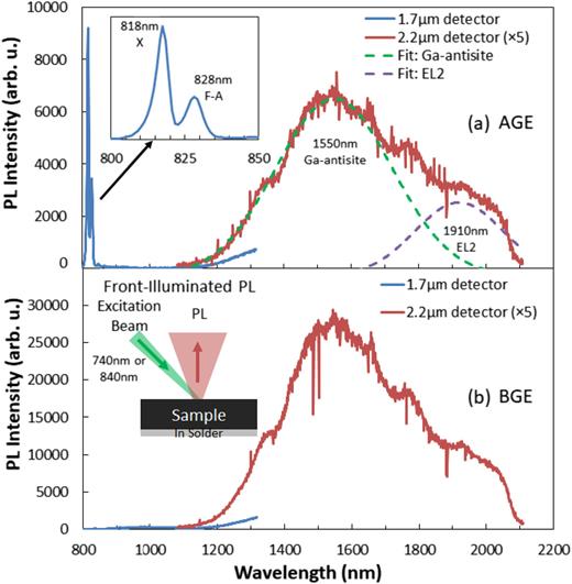 Below-bandgap photoluminescence from GaAs substrates induced by pre-MBE ...