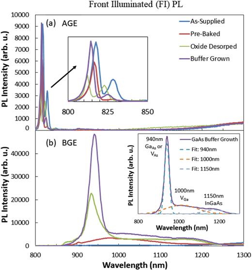 Below-bandgap photoluminescence from GaAs substrates induced by pre-MBE ...