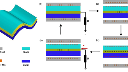 A flexible single-electrode-based triboelectric nanogenerator based on double-sided ...