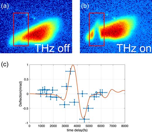 A THz driven split-ring resonator based ultrafast relativistic electron ...