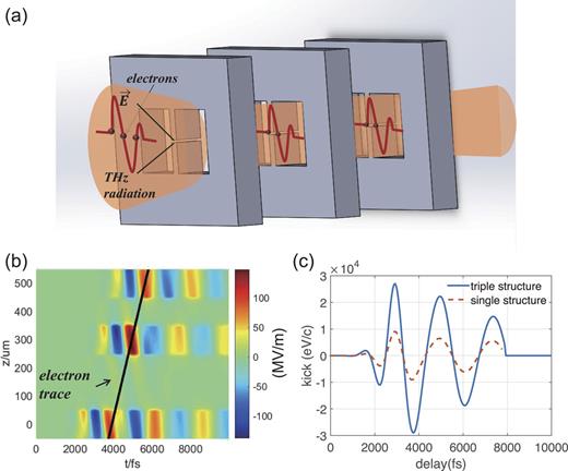A THz driven split-ring resonator based ultrafast relativistic electron ...