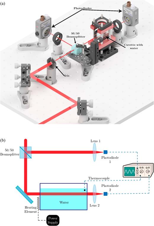 Measurement of temperature dependent absorption coefficient of water at ...