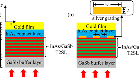 Plasmonic enhanced mid-infrared InAs/GaSb superlattice photodetectors ...