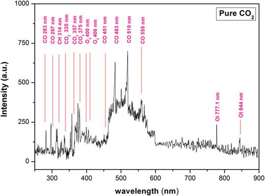 Spectroscopic study of CO2 and CO2–N2 mixture plasma using dielectric ...