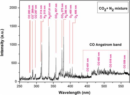 Spectroscopic study of CO2 and CO2–N2 mixture plasma using dielectric ...