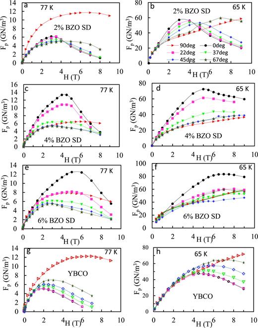 The angular range of effective pinning by one-dimensional artificial pinning centers in BaZrO3 ...