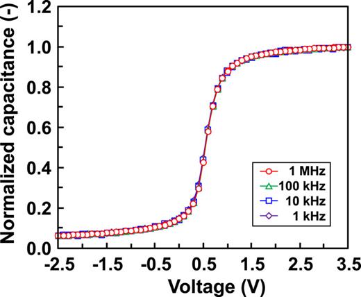 Investigation of Al2O3/GaN interface properties by sub-bandgap photo ...