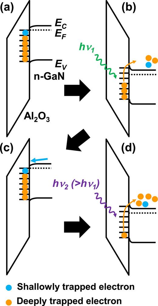 Investigation of Al2O3/GaN interface properties by sub-bandgap photo ...