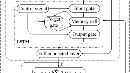 Data driven nonlinear dynamical systems identification using multi-step CLDNN | AIP Advances ...