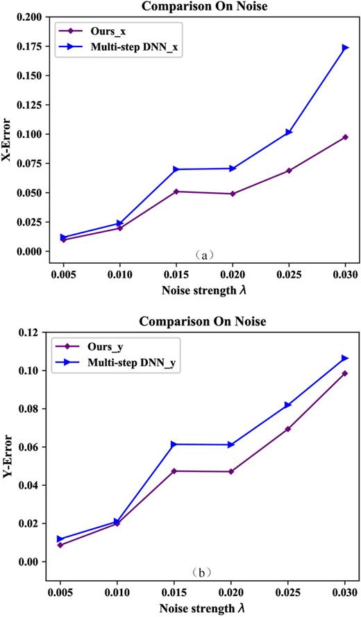 Data driven nonlinear dynamical systems identification using multi-step CLDNN | AIP Advances ...