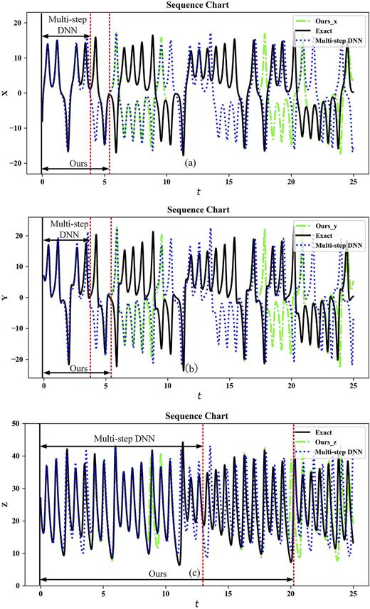 Data driven nonlinear dynamical systems identification using multi-step CLDNN | AIP Advances ...