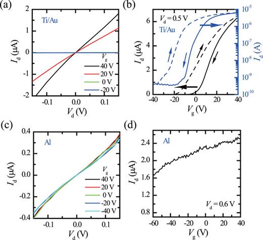 Work function modulation of electrodes contacted to molybdenum disulfide using an attached metal ...