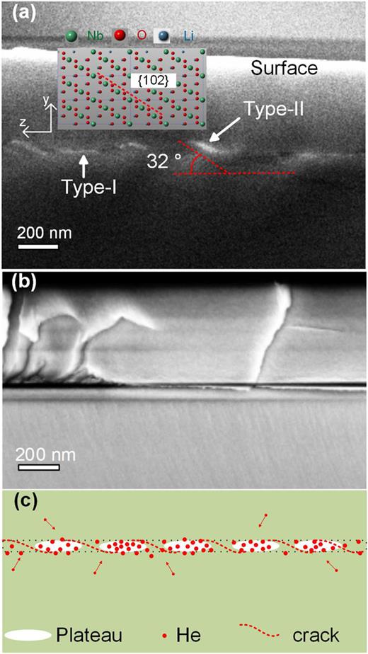 Comparative study of the ion-slicing mechanism of Y-cut LiNbO3 | AIP ...