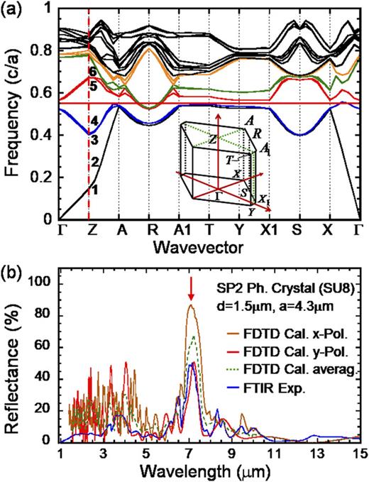 A low cost and large-scale synthesis of 3D photonic crystal with SP2 ...
