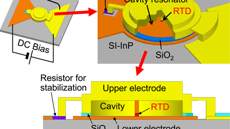 Resonant-tunneling-diode terahertz oscillator with a cylindrical cavity ...