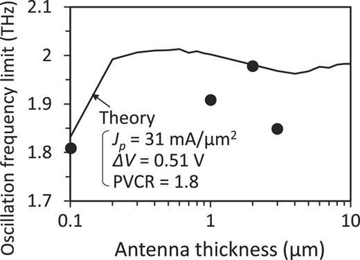 Resonant-tunneling-diode terahertz oscillator with a cylindrical cavity ...