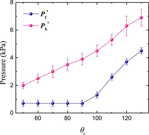 Passive microscopic fluidic diodes using asymmetric channels | AIP ...