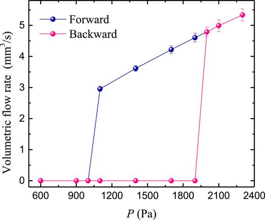 Passive microscopic fluidic diodes using asymmetric channels | AIP ...