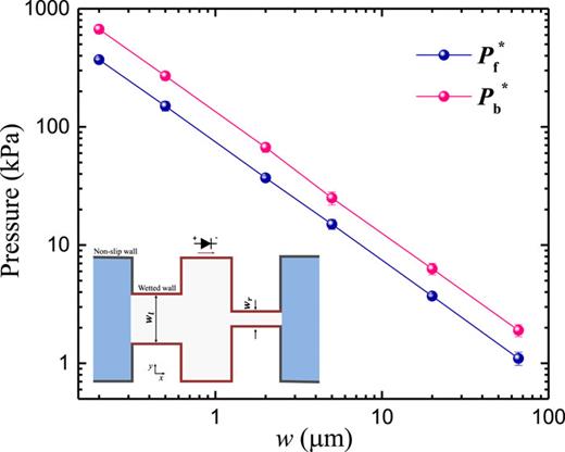Passive microscopic fluidic diodes using asymmetric channels | AIP ...
