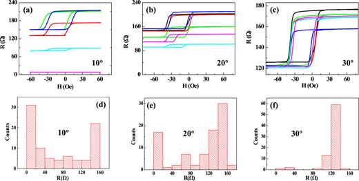 Study on the effect of re-deposition induced by ion beam etching on MTJ ...