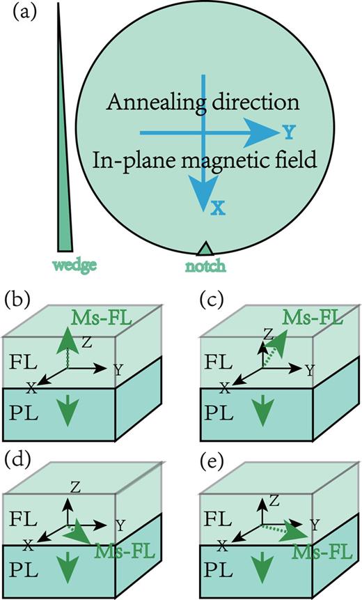 High TMR for both in-plane and perpendicular magnetic field justified ...