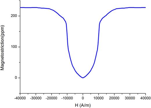 Performance optimization of magnetostrictive guided wave sensor based ...