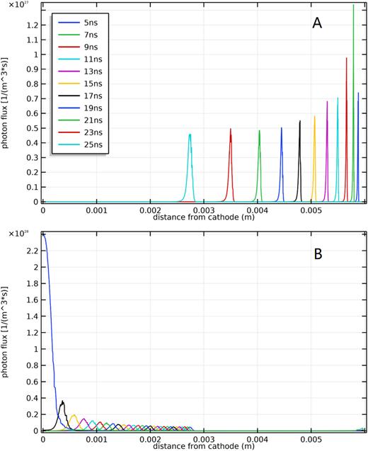 Two-dimensional simulation of transition from primary to secondary streamer discharge in air ...