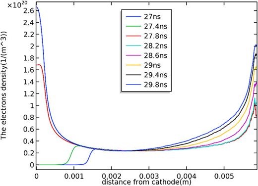Two-dimensional simulation of transition from primary to secondary streamer discharge in air ...