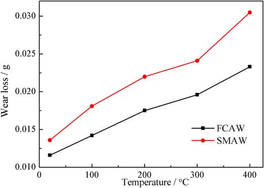 The indentation and wear performance of hardfacing layers on H13 steel ...