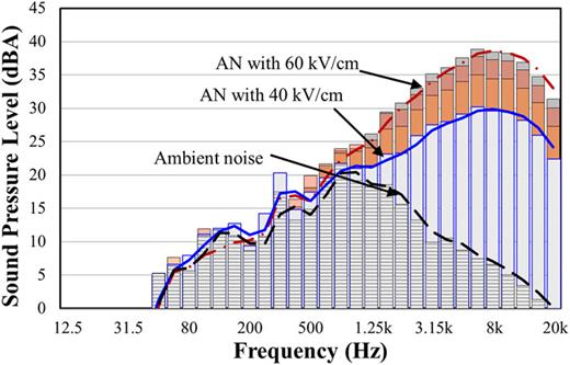 Long-term evaluation of HVDC transmission line audible noise and its ...