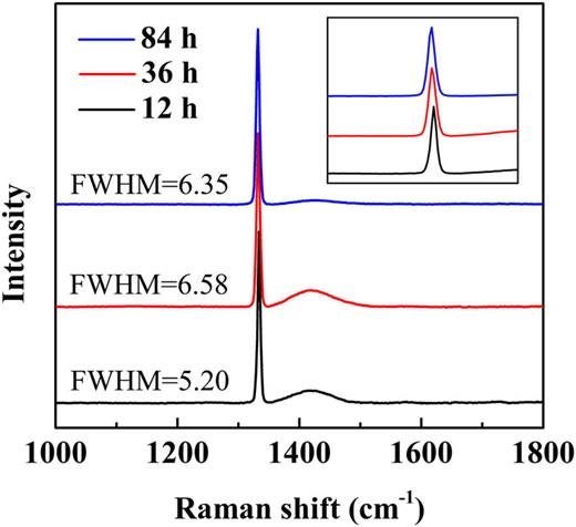 Evolution of surface morphology and optical transmittance of single ...