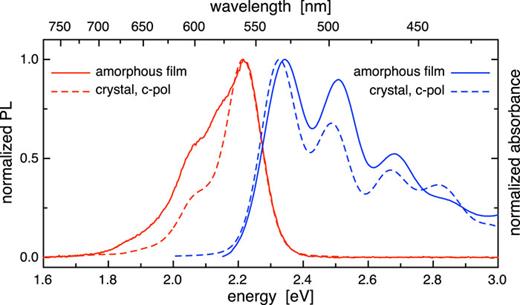 Routes to singlet exciton fission in rubrene crystals and amorphous ...
