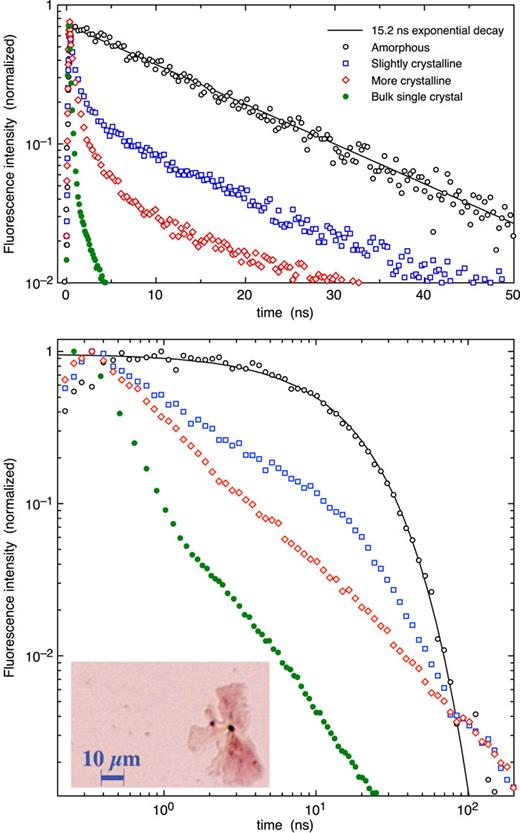 Routes to singlet exciton fission in rubrene crystals and amorphous ...