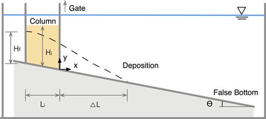 Underwater collapse of a loosely packed granular column on an inclined ...