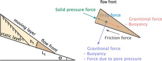 Underwater collapse of a loosely packed granular column on an inclined ...