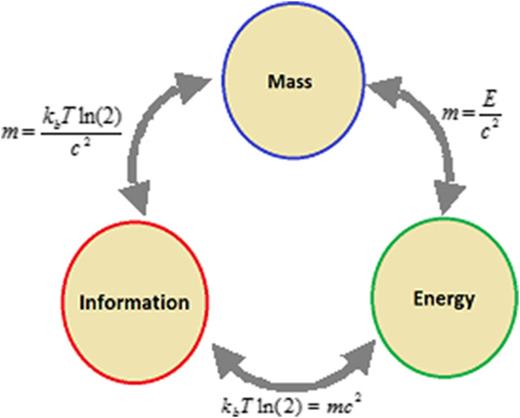 The mass-energy-information equivalence principle | AIP Advances | AIP ...