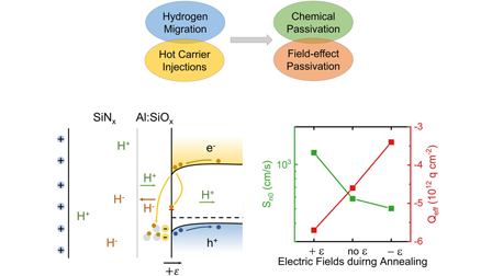 Silicon interface properties of AlOx and SiNx passivation nanolayers ...