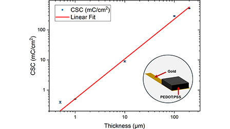 Thick conducting polymer films for ultra-low frequency stimulation ...