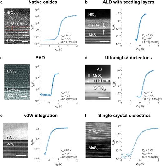 Gate dielectrics for transistors based on two-dimensional transition ...