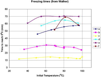 The Mpemba effect: When can hot water freeze faster than cold ...