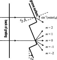 Revealing the blaze angle: A simple experiment for visualizing ...