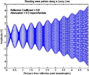 Visualizing standing waves along the two parallel conducting pipes using household electronic ...