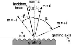 Graphical representation of the diffraction grating equation | American ...