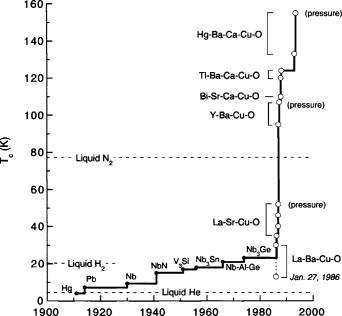 Resource Letter Scy-3: Superconductivity | American Journal of Physics ...