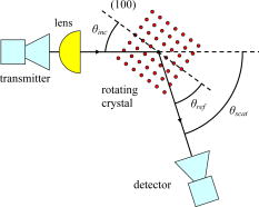 Rotating crystal microwave Bragg diffraction apparatus | American ...
