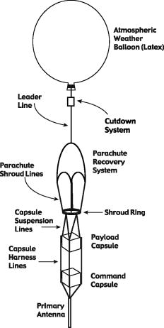 The first frontier: High altitude ballooning as a platform for student ...