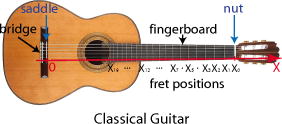 Intonation and compensation of fretted string instruments | American ...