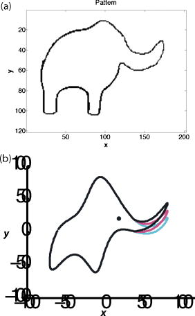 Drawing an elephant with four complex parameters | American Journal of ...