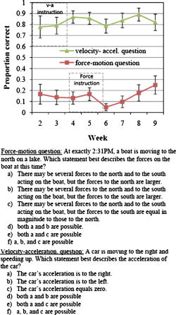 What happens between pre- and post-tests: Multiple measurements of ...